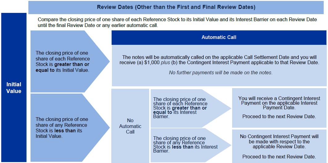 Payments in Connection with Review Dates (Other than theFirst and Final ...